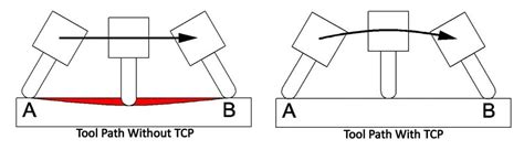 How To Define The Tool Center Point Tcp On A Robot Technical Articles