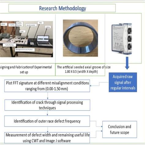 Methodology For Identifying Crack Propagation From Vibration Signal