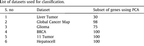 Figure 1 From Classification Of Gene Expression Data Using Spiking Wavelet Radial Basis Neural