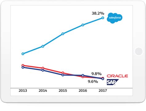 Crm Líder En Todo El Mundo Salesforce España