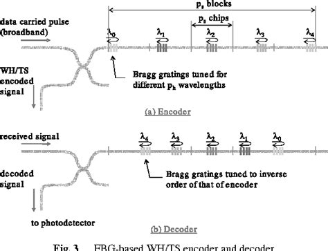 Figure 1 From Impact Of Gvd On The Performance Of 2 D Wh Ts Ocdma Systems Using Heterodyne