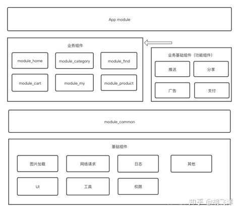 终于懂了”系列：android组件化，全面掌握！ 知乎