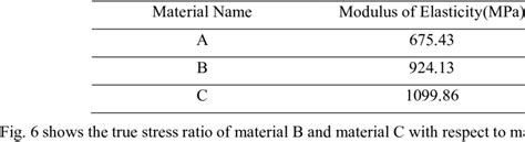 variation of the modulus of elasticity with material download table
