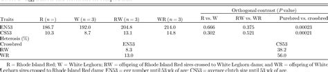 Table 1 From Transcriptome Analysis Of Ovarian Tissues Highlights Genes