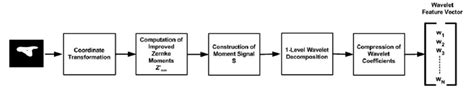 Algorithm For The Extraction Of Compressed Zernike Moments Czms Download Scientific Diagram