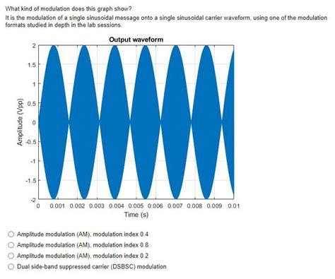 [solved] what kind of modulation does this graph s solutioninn