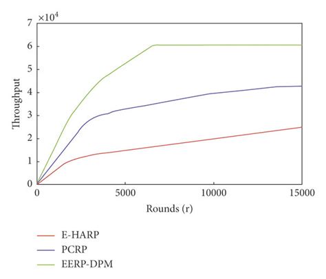 Simulated Results Of Throughput Of Our Eerp Dpm Compared To Pcrp And
