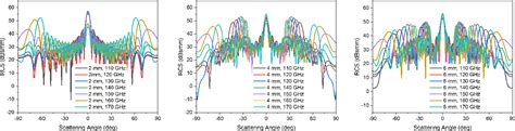 Figure 3 From Sub Thz Spatially Modulated Beam Splitting Reflectors For Potential Ris
