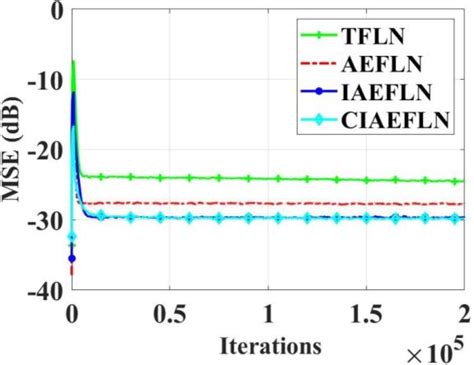 Figure 3 From Chebyshev Individual Adaptive Exponential Functional Link