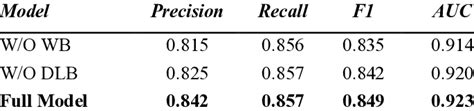 Performance Of Mortality Prediction Tasks Download Scientific Diagram