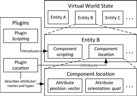 The Entity Component Attribute Model Used By Fives To Represent The