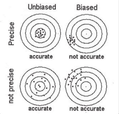 Accuracy And Precision Download Scientific Diagram