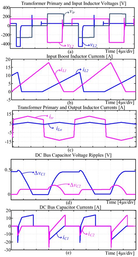 Simulation Waveforms When V1 150v V2 50v L1 L2 100µh A Download Scientific Diagram