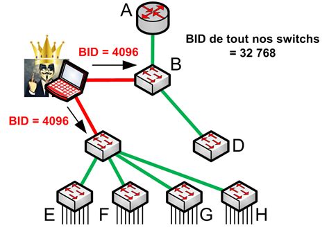 Cours Spanning Tree BPDU Guard FingerInTheNet
