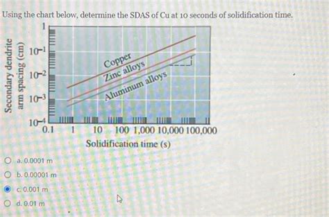 Solved Using The Chart Below Determine The Sdas Of Cu At 10