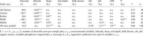 Forward Stepwise Linear Regression Analysis Of Major Land And Soil