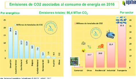 Emisiones De Co2 Por Tipo De Combustible Y Por Sector Download