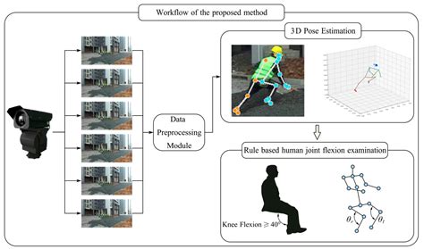 monocular 3d multi person pose estimation for on site joint flexion