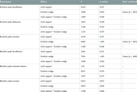 Results Of Tests Of Within Subject Effects From Two Way Anovas Download Scientific Diagram