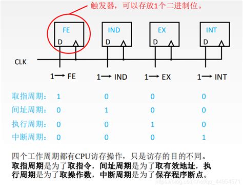 5 2指令周期的数据流 定长指令周期和不定长指令周期 csdn博客
