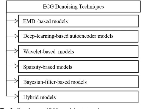 Table 1 From Review Of Noise Removal Techniques In Ecg Signals