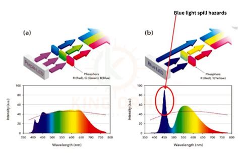 What Is Full Spectrum Light KingOrnan To Provide Customers With The Most Valuable Lighting