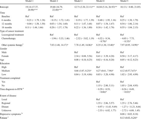 Longitudinal Associations Between Treatment Related Factors And