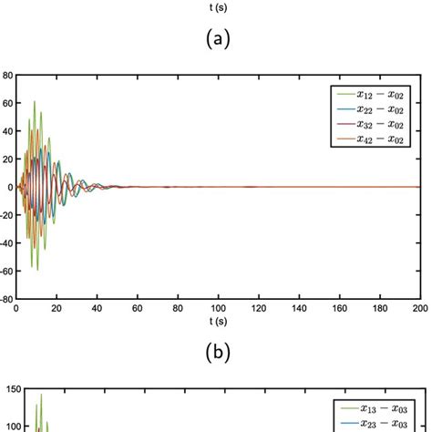 The Trajectories Of Consensus Errors Download Scientific Diagram