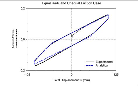 Figure 1 From 6 The Double Concave Friction Pendulum Bearing Semantic