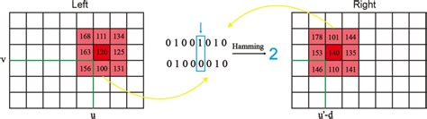 Calculation Of The Matching Cost Download Scientific Diagram