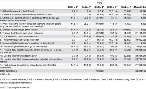 Responses To Each Of 14 Items On The Compulsive Internet Use Scale N Download Table