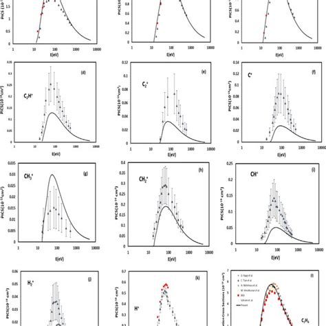 Partial And Total Partial Ionization Cross Sections Of C 2 H 4 Solid