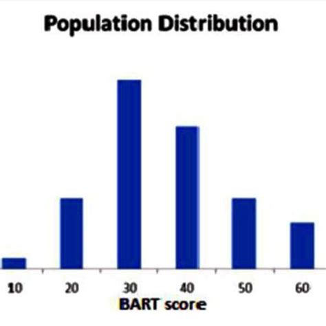 Measured BART Score Of 48 Participants Mean 33 50 Standard Download Scientific Diagram