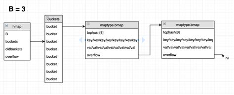 浅析 Golang Map的内部实现 · Bings Thinking