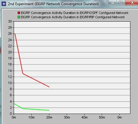 EIGRP Protocol Convergence Activity Duration In EIGRP OSPF And Download Scientific Diagram