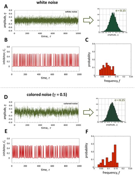 Noise Induced Frequency Distribution A C Frequency Distribution Of Download Scientific