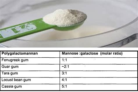 Scientific Analysis Of Viscosity Parameter Of Guar Gum Powder