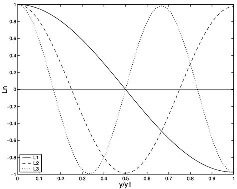 the first three eigenfunctions of ln y l 1 solid l 2 dashed and