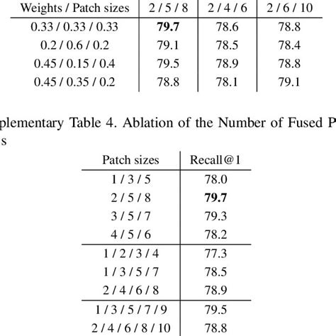 ablation of multi scale fusion weights r 1 download scientific diagram