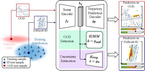 Figure From Joint Out Of Distribution Detection And Uncertainty Estimation For Trajectory