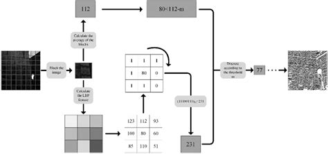 Improved Lbp Local Binary Pattern Calculation Process Download