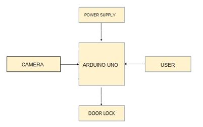 Smart Door Lock System Using Face Recognition