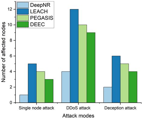 Security Enhancement For Deep Reinforcement Learning Based Strategy In Energy Efficient Wireless