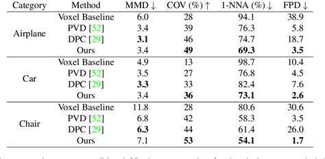 Table 1 From Hyperdiffusion Generating Implicit Neural Fields With