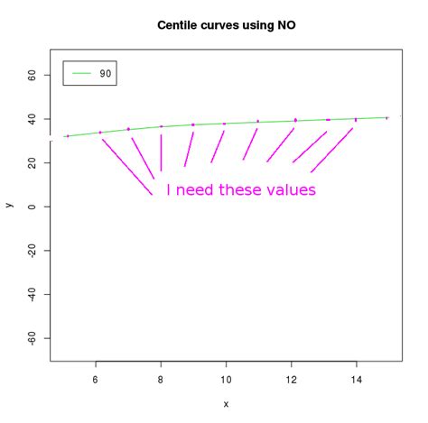 R Getting Percentile Values From Gamlss Centile Curves Stack Overflow