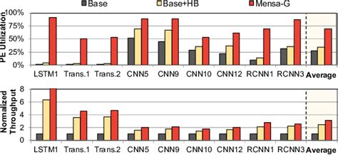 pe utilization top and baselinenormalized throughput bottom