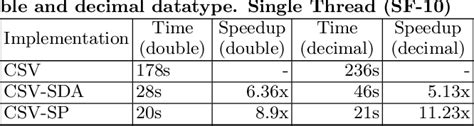 Table 1 From Dynamic Speculative Optimizations For Sql Compilation In Apache Spark Semantic