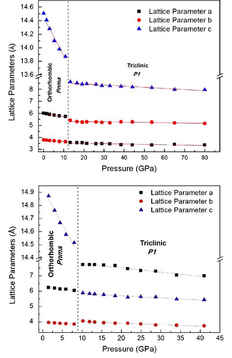 The Lattice Parameters For The Low And High Pressure Phases Of Cusbs 2 Download Scientific