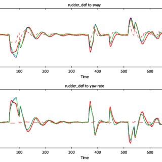 Simulation Of Identified Discrete Time Model Final Continuous Time Download Scientific Diagram