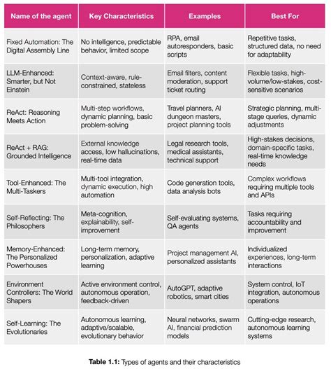 👉 here is a quick cheatsheet listing the types of aiagents vidhi chugh